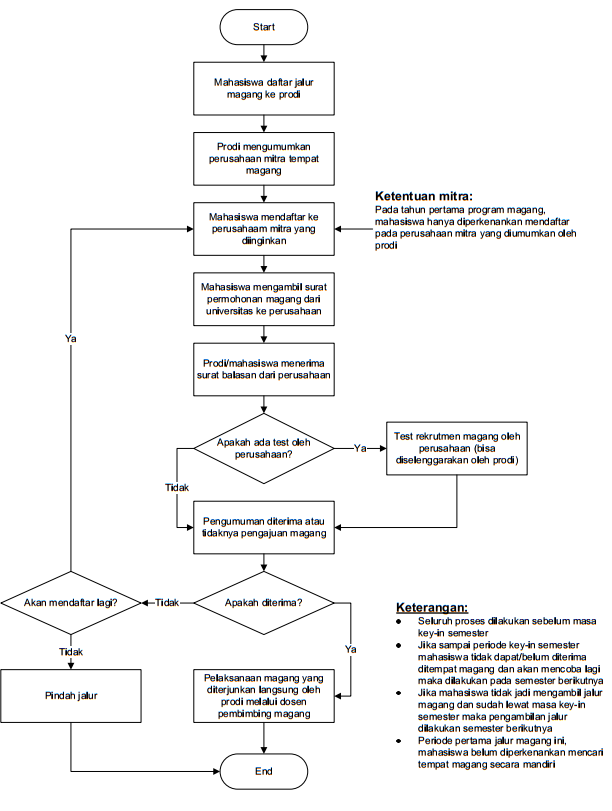 Prosedur Jalur Magang (S1 Kurikulum 2016) - Jurusan Informatika ...